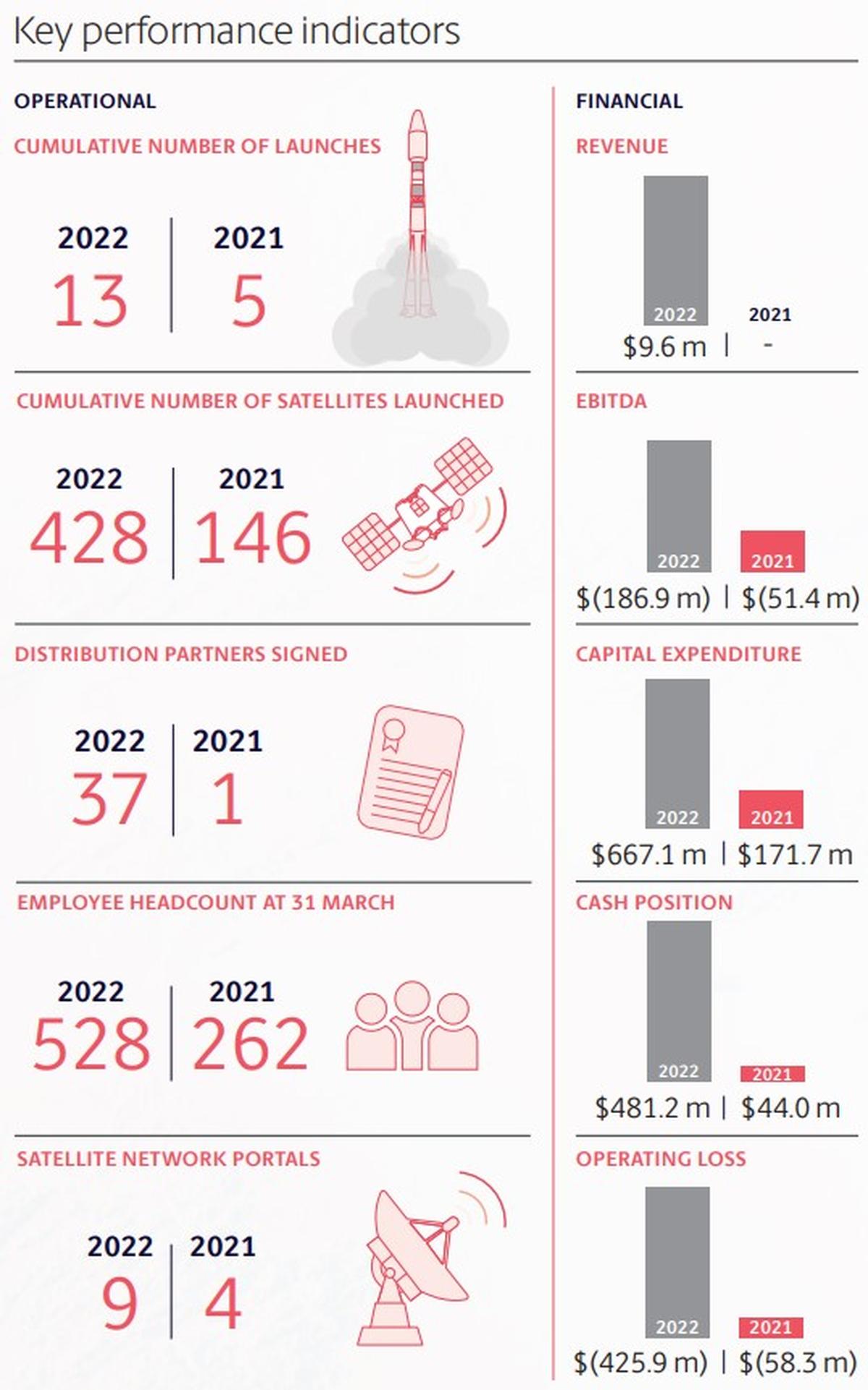 Explained | The partnership between OneWeb and NewSpace India, ISRO’s commercial arm - The Hindu